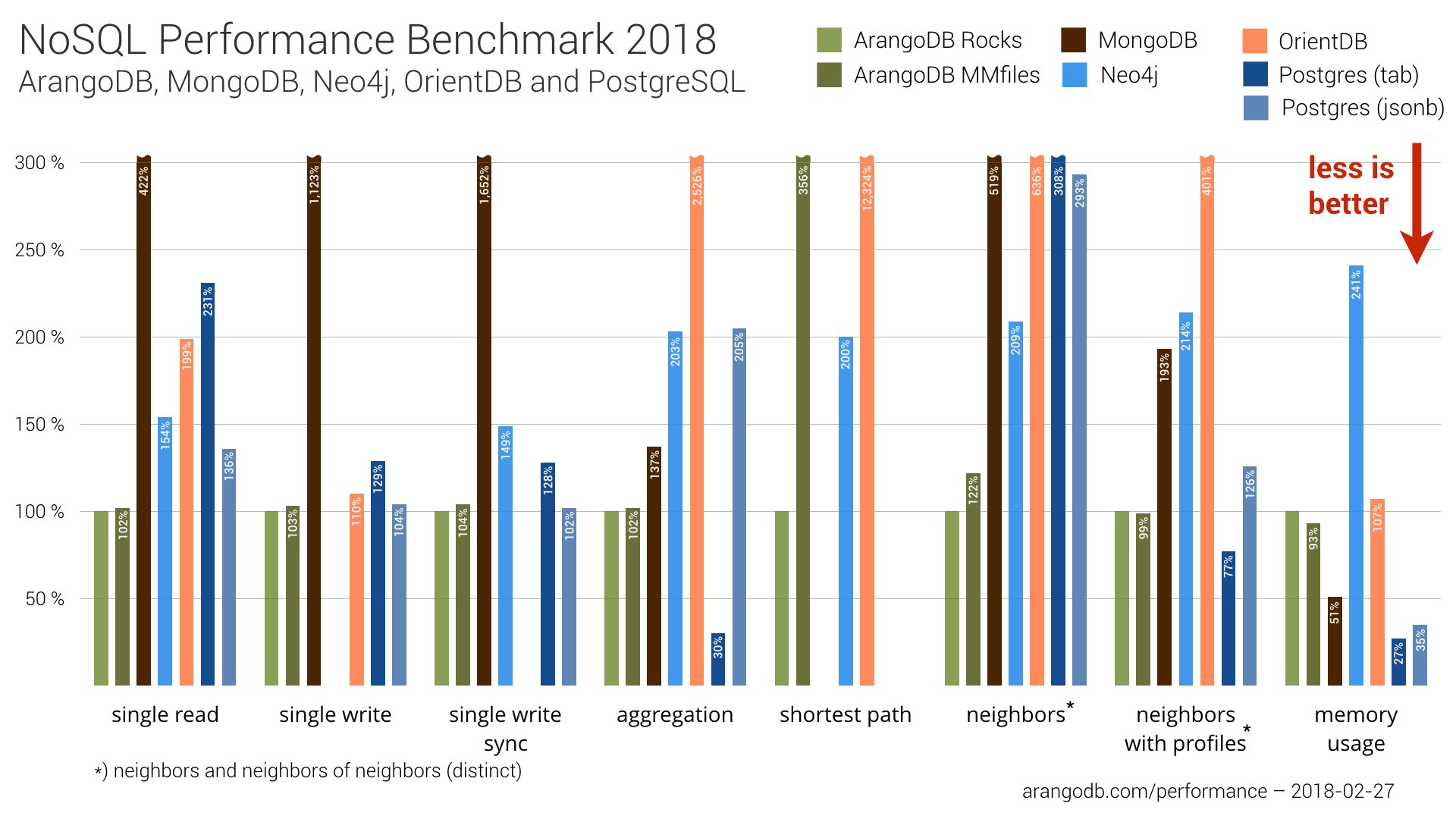 Benchmark: MongoDB, PostgreSQL, OrientDB, Neo4j and ArangoDB
