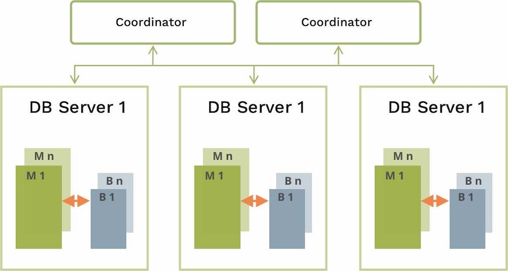 Distributed Document Store Feautures of ArangoDB Distributed Document Store Feautures of ArangoDB